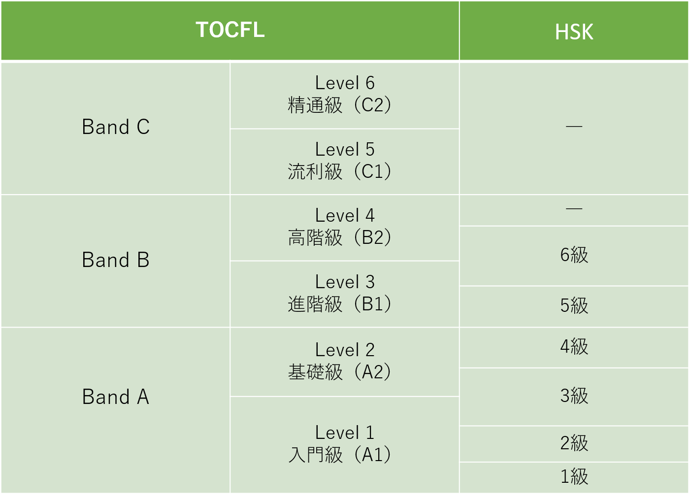 台湾の中国語検定TOCFLを受けてレベルを確認｜遊学台湾